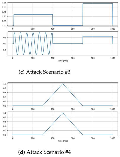 False Data Injection Attack Detection Isolation And Identification In Industrial Control