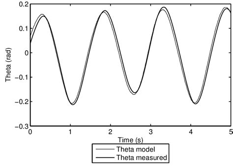 Comparison Of The Measured Theta And Theta Derived From The Tangential Download Scientific