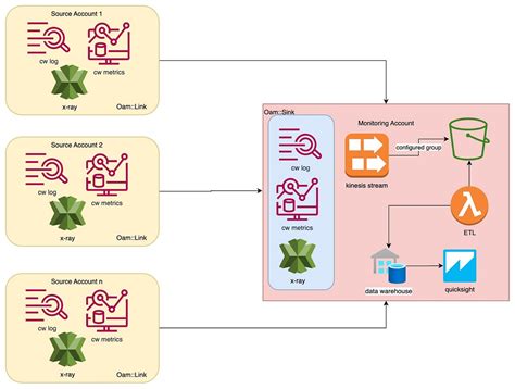 Monitoring Applications At Scale In Aws