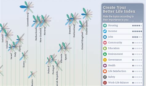 Archive Stefaner Eu Oecd Better Life Index