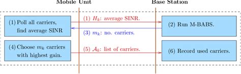 1 simple scheduling algorithm flowchart download scientific diagram