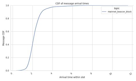 Gossipsub Message Propagation Latency Networking Ethereum Research