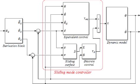 Figure 4 From Optimization Of The Performances Of A Two Joint Robotic Arm Using Sliding Mode