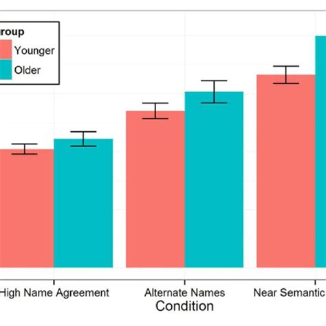 Mean Picture Naming Latency By Condition And Age Group Error Bars