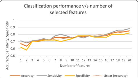 Classification Performance Accuracy Sensitivity And Specificity Of