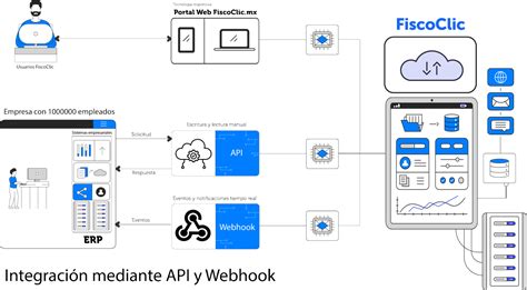 Api Vs Webhook Fiscoclic Mejorando La Comunicación Y Eficiencia