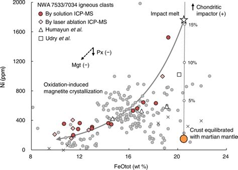 Plot Of Ni Concentration Versus Total Feo Feotot For The Nwa 7533