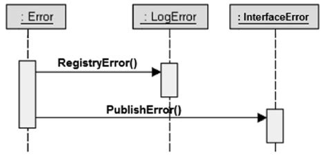 Sequence Diagram For Error Handling Download Scientific Diagram