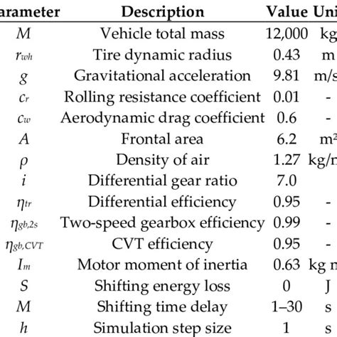 A Motor Efficiency Map B Inverter Efficiency Map Download Scientific Diagram