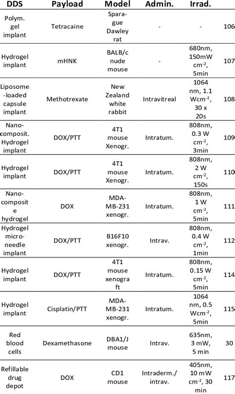 Overview Of Dds Discussed In Chapter 6 Download Scientific Diagram