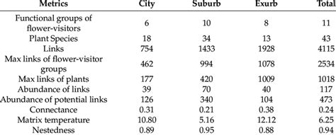 Metrics Of Pollination Networks Of Three Urbanization Levels Download Scientific Diagram