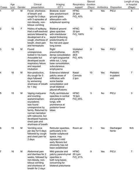 Characteristics Of Adolescents With Electronic Cigarettes And Vaping