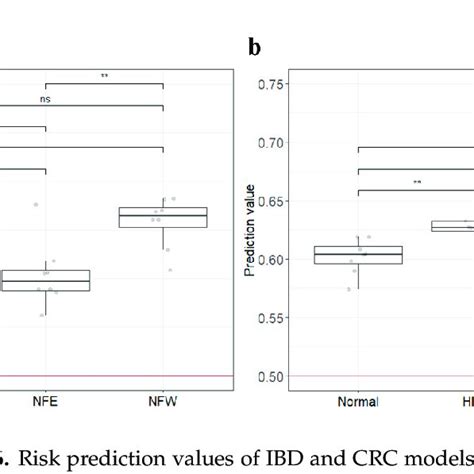 Risk Prediction Values Of Ibd And Crc Models For Rat Groups Predicted