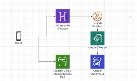 Aws Textract And React Native Dev Community