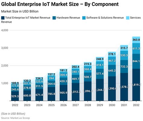 Enterprise Iot Statistics 2024 By Technology Devices Software