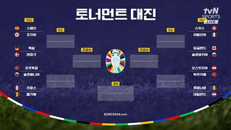 유로 2024 16강 대진 확정 우승후보 프랑스 벨기에 빅매치
