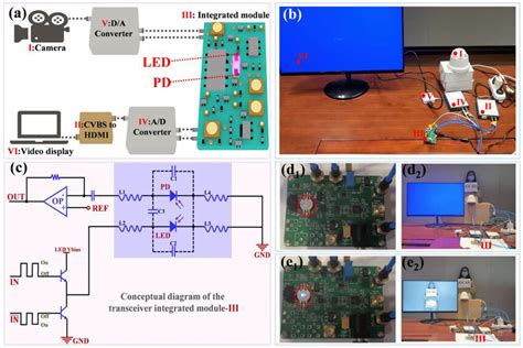 A Schematic Diagram Of The Real Time On Chip Video Signal Download Scientific Diagram