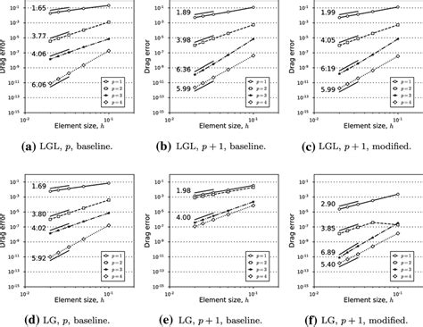 Convergence Of Drag Error For The Steady Isentropic Vortex Problem