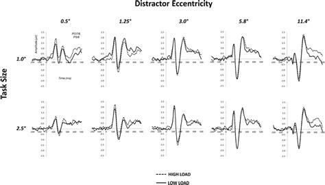 Mean Erps At Each Distractor Eccentricity For The Two Task Sizes Under