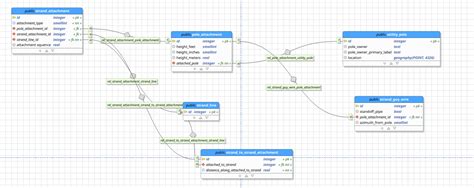 Postgresql Postgis Proper Way To Model Object That Follows Sections