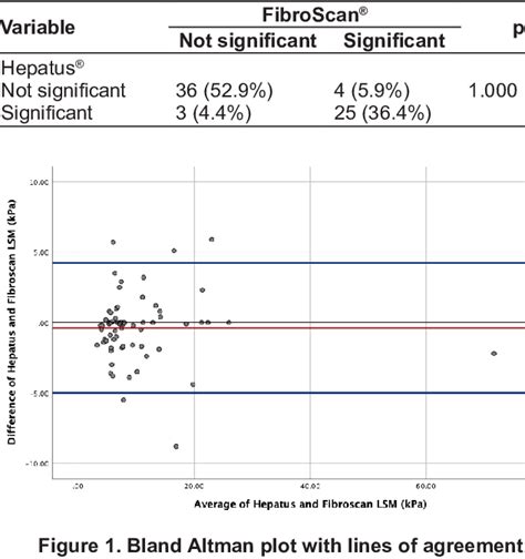Comparison Of Fibrosis Results Of Hepatus ® And Fibroscan ® Download Scientific Diagram