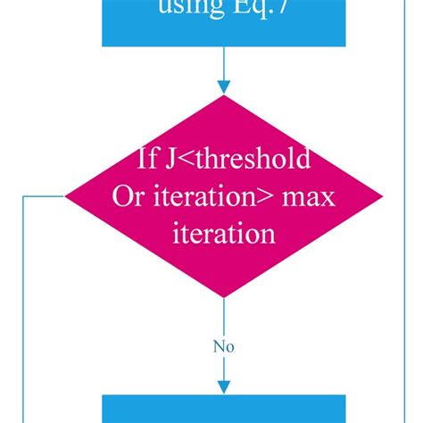 Users Positions And Clusters Centers Based On Fuzzy C Means Download Scientific Diagram