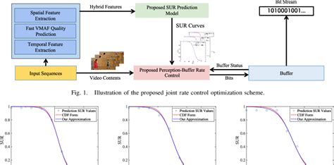 Figure 1 From Sur Driven Video Coding Rate Control For Jointly