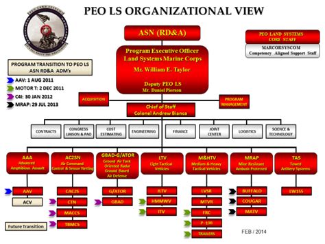 U S Navy Organization Chart