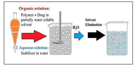 Schematic Representation Of The Emulsificationsolvent Diffusion