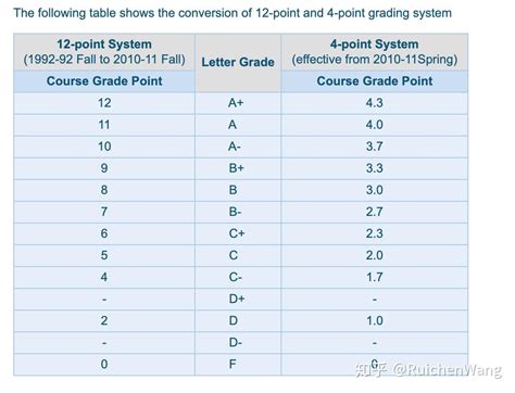 香港科技大学本科cga如何转换成4分制gpa？ 知乎