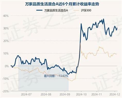 12月5日基金净值：万家品质生活混合a最新净值30495，涨128重仓股莫海波单位净值