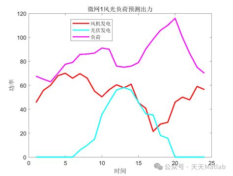 【多微电网】基于粒子群优化算法的面向配电网的多微电网协调运行与优化附matlab代码配微协同潮流等值优化 Csdn博客