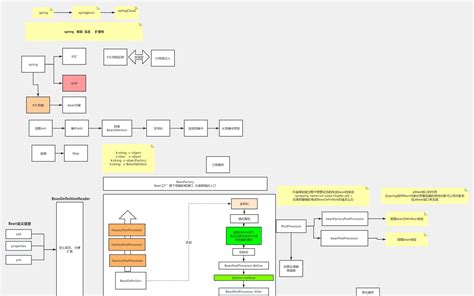 Spring初始化 流程图模板processon思维导图、流程图