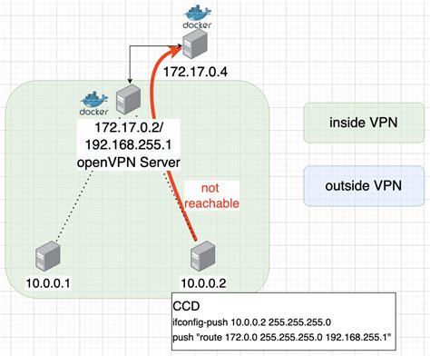 Iptables OpenVPN Routing Between Subnets And LAN Not Working Server Fault