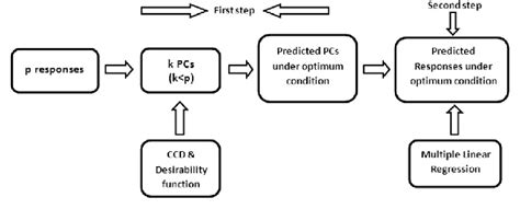 Architecture Of A Multi Objective Optimisation Approach Based On Pca Download Scientific