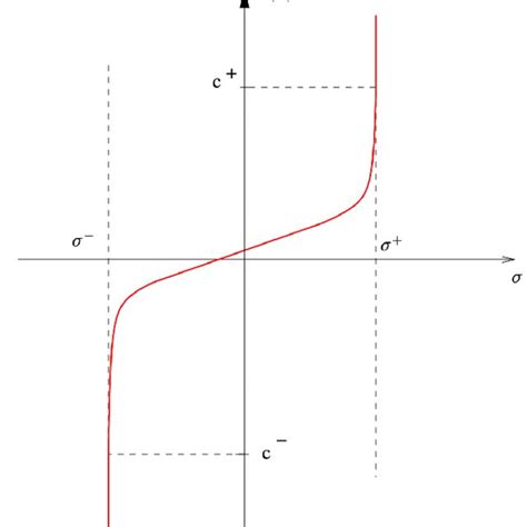 Schematic Velocity Diagram The Velocity Function C σ With Vertical Download Scientific