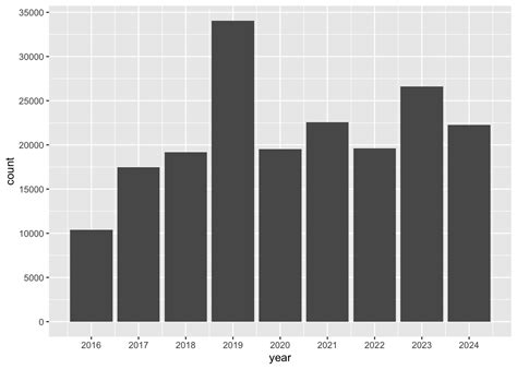 Creating Charts After Inaturalist