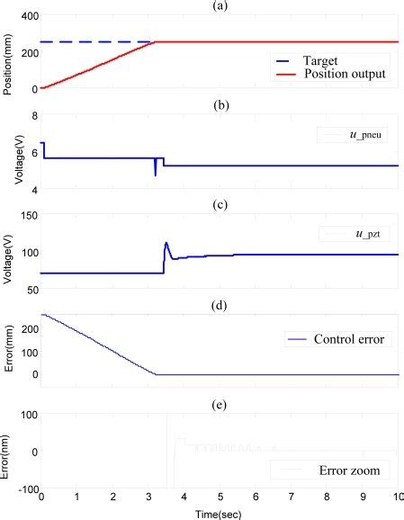 Experimental Results Of Position Control Of Pneumatic Piezoelectric Download Scientific Diagram