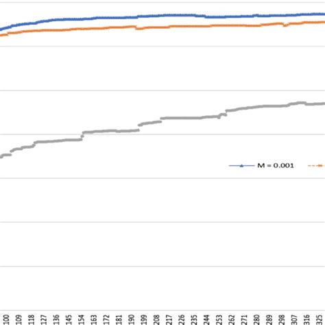 Comparing The Learning Behavior At Three Levels Of Mutation Download Scientific Diagram