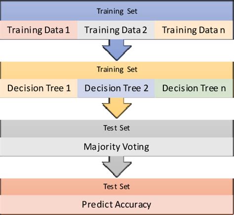 Figure 3 From Diabetes Prediction Using Random Forest Classifier With Different Wrapper Methods
