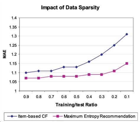 Impact Of Data Sparsity On Recommendations Download Scientific Diagram