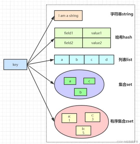 Redis数据结构及其应用场景redis数据结构应用场景 Csdn博客 Redis数据结构及其应用场景redis数据结构应用场景 Csdn博客