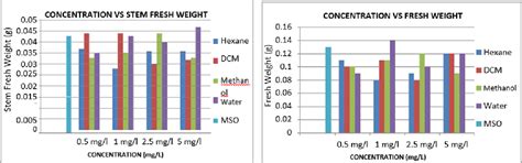 Figure 12 From The Effect Of Seaweed Extract Sargassum Sp Used As