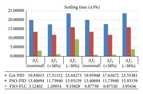 Settling Time Comparison At ±30 Variation In System Parameters For Download Scientific Diagram