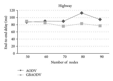 Average End To End Delay In Highway Scenario Download Scientific Diagram