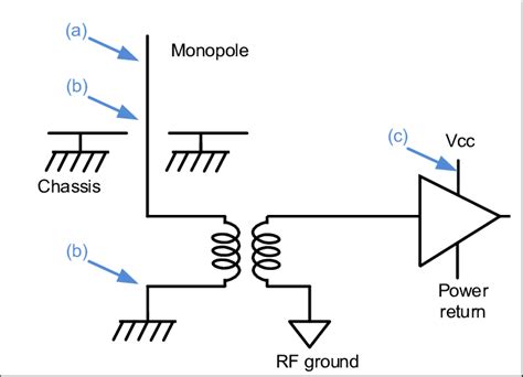 Coupling Mechanisms Into An RF Channel A EM Coupling B Shared Download Scientific Diagram