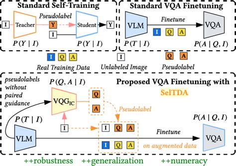 Figure 1 From Q How To Specialize Large Vision Language Models To Data Scarce Vqa Tasks A