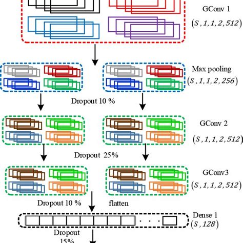Modulated Gabor Filter And Convolutional Layer Download Scientific Diagram