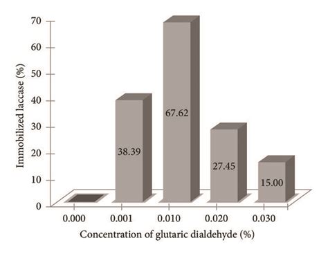Effect Of Glutaric Dialdehyde Concentrations Toward Enzyme Binding Download Scientific Diagram