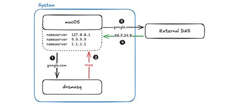 How To Use A Custom Domain For Local Development On Macos Roman Zipp